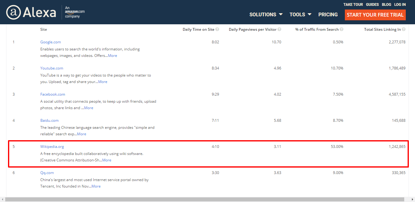 What You Need to Know About Wikipedia Backlinks and how to get them